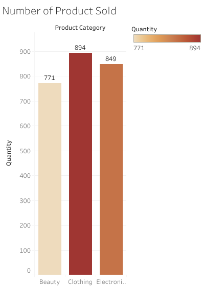 Retail Sales Analytics
